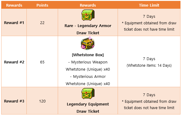 (Ended) Treasure Box Reward Point Event