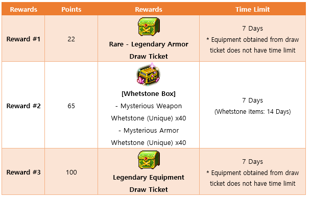 (Ended) Treasure Box Reward Point Event