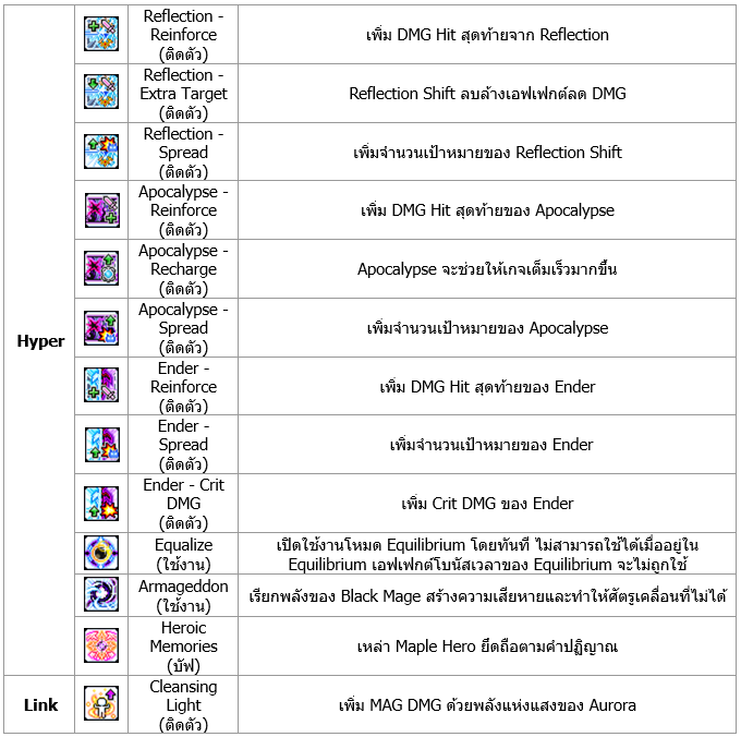 📍 PATCH NOTES วันที่ 17 ธันวาคม 2019