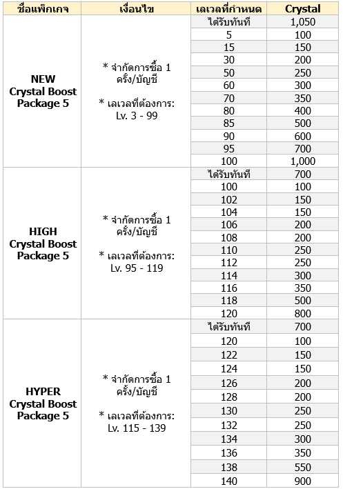 🔥 New, High และ Hyper Crystal Boost Package